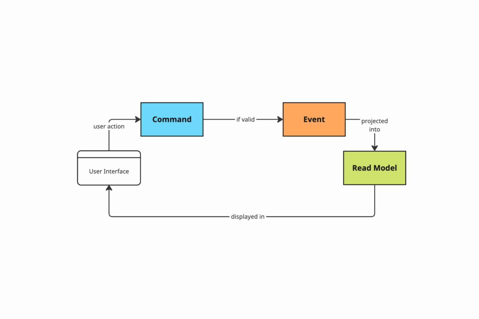 Passwordless connection string to Azure SQL database using Azure ...